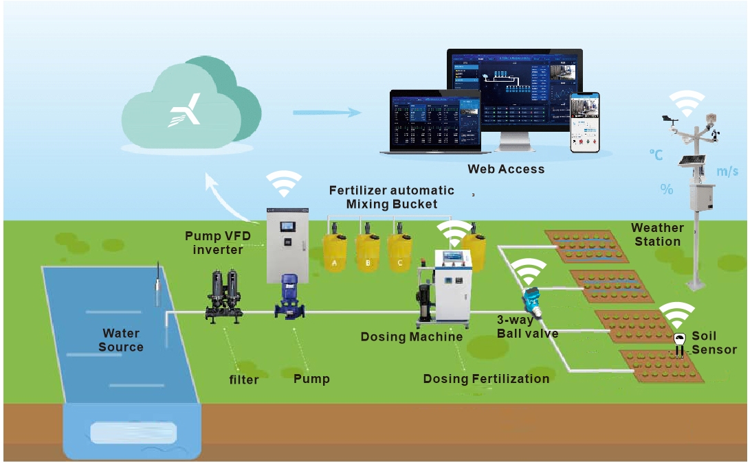 what is an automatic irrigation system? - MAI irrigation
